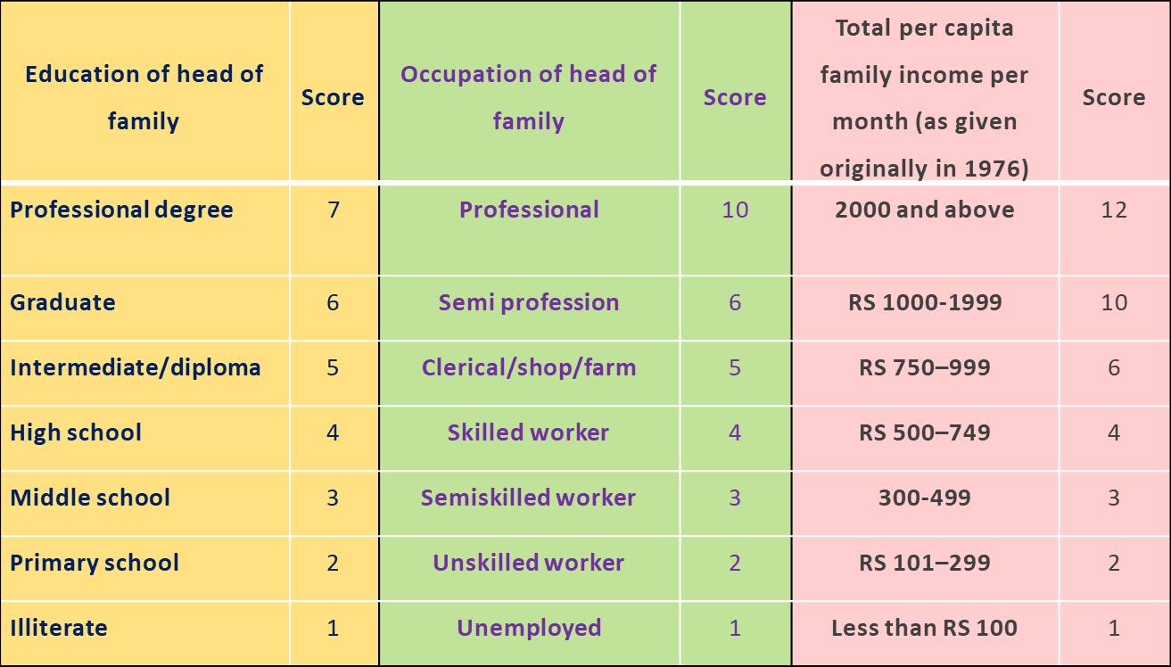MODIFIED KUPPUSWAMY SCALE PSM Made Easy MODIFIED KUPPUSWAMY SCALE PSM Made Easy